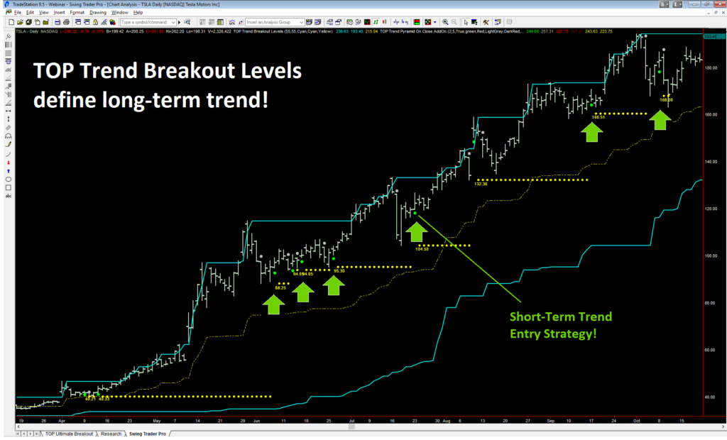 Top Trade Tools | Learn More – Top Trend Breakout Levels