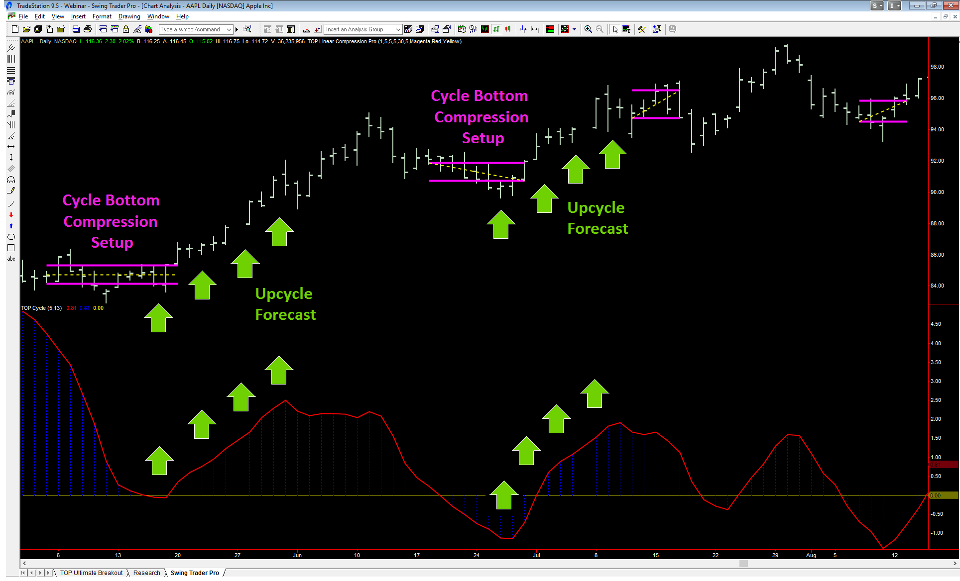 Top Trade Tools | 3. Learn More – Cycle Indicator